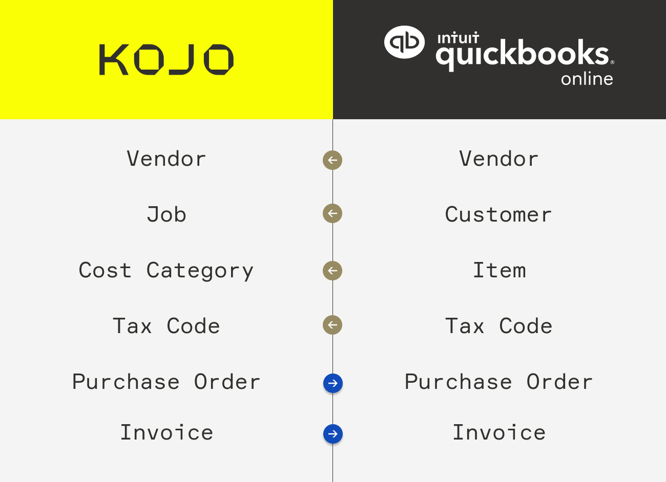 Kojo + Quickbooks Integration Integration